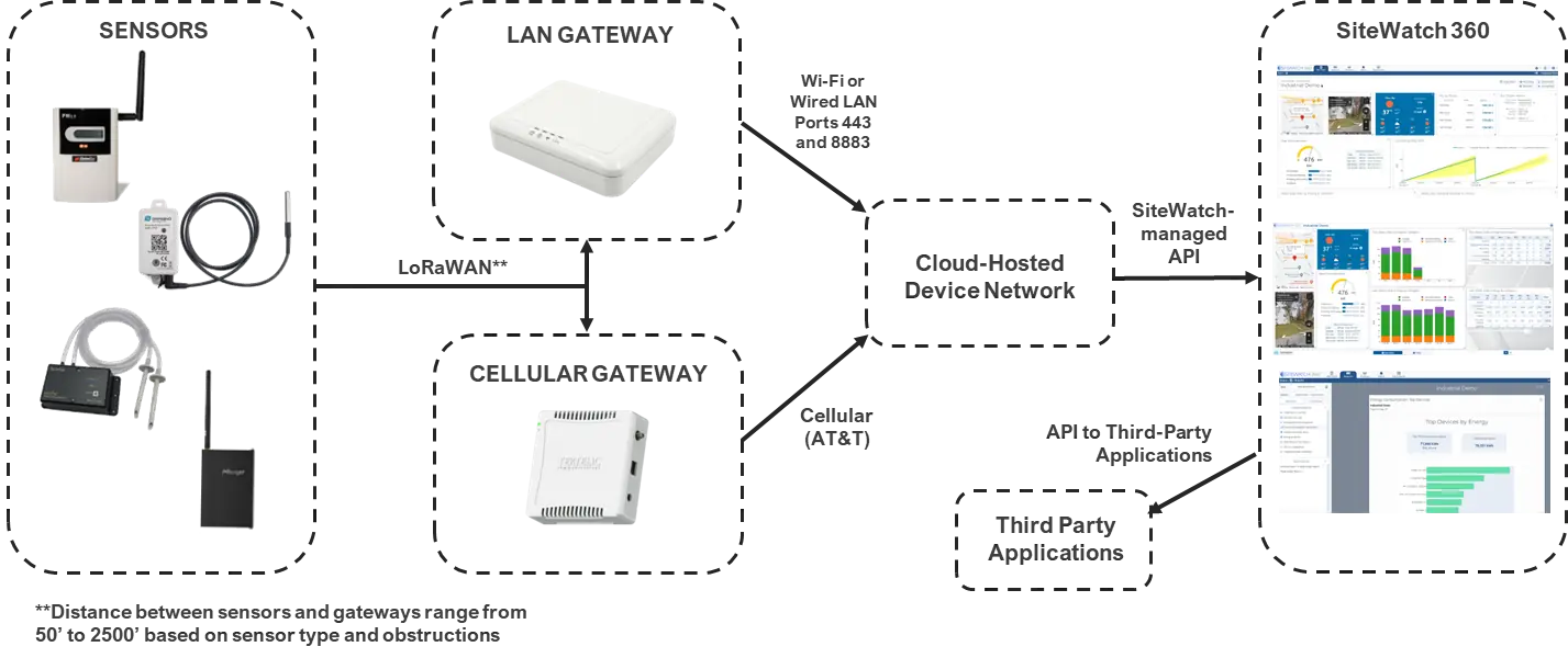 Tech Specs & Architecture - SiteWatchIoT